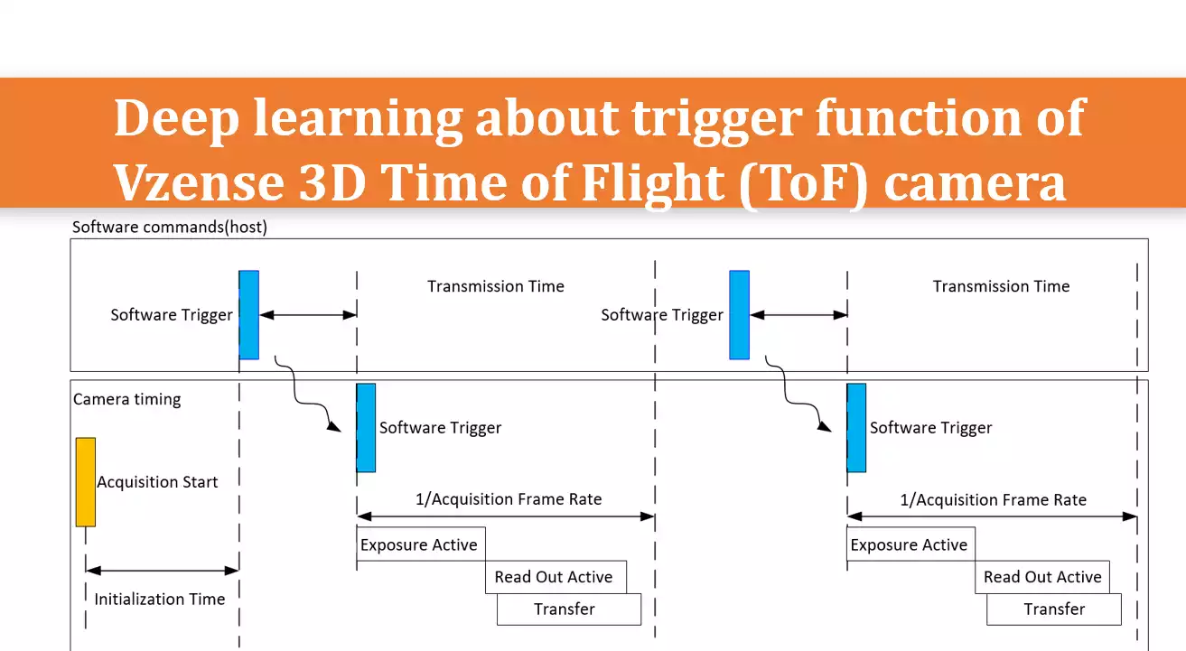 Trigger Function Of Vzense 3d Time Of Flight Tof Camera
